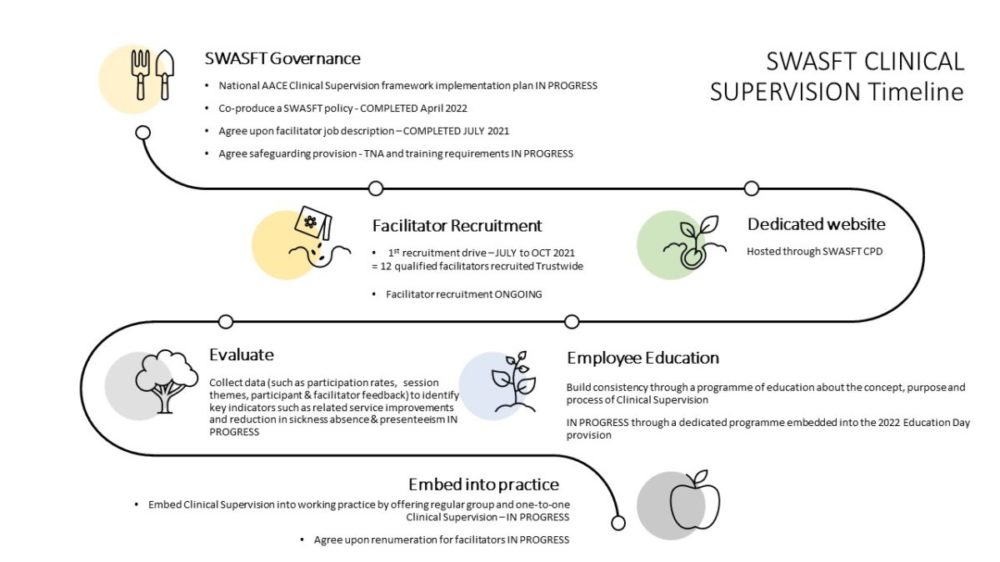 Clinical Supervision - SWAST CPD