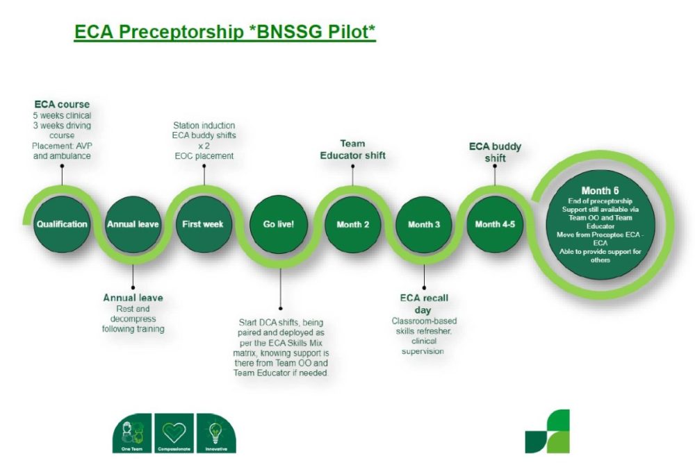 Preceptorship (ECA) Home page - SWAST CPD